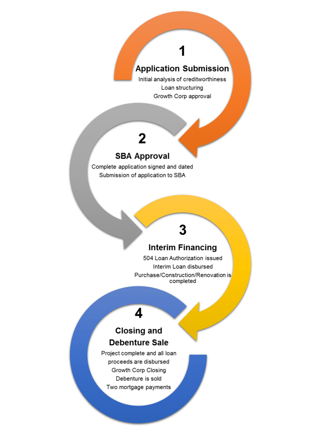 SBA 504 Loan Program - The Application Process - Growth Corp