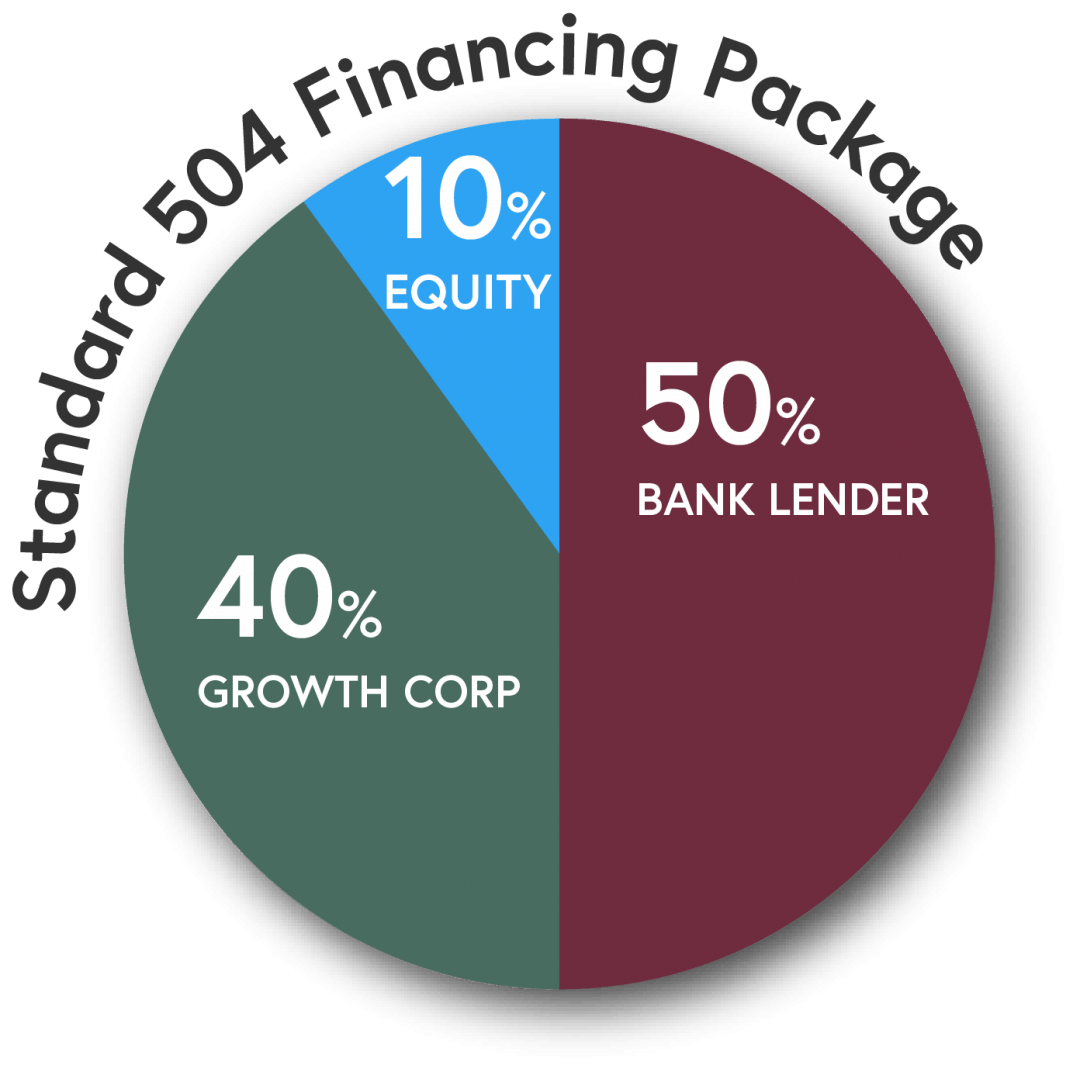Going Green? SBA 504 - Growth Corp